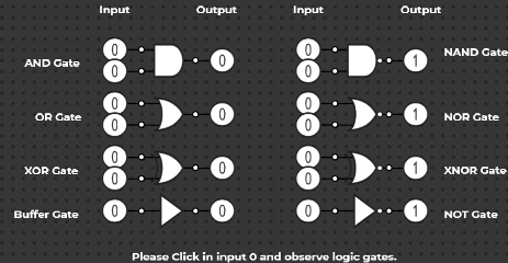 Logic Gates Observation - Online Circuit Simulator | DCACLab